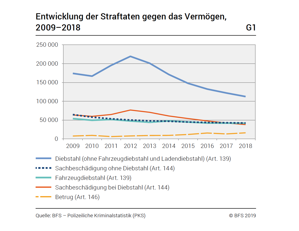 Kriminalstatistik 2018: Seit 2012 sind Diebstähle in der Schweiz um die ...
